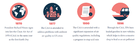 Looking Back at 50 Years of the Clean Air Act of 1970