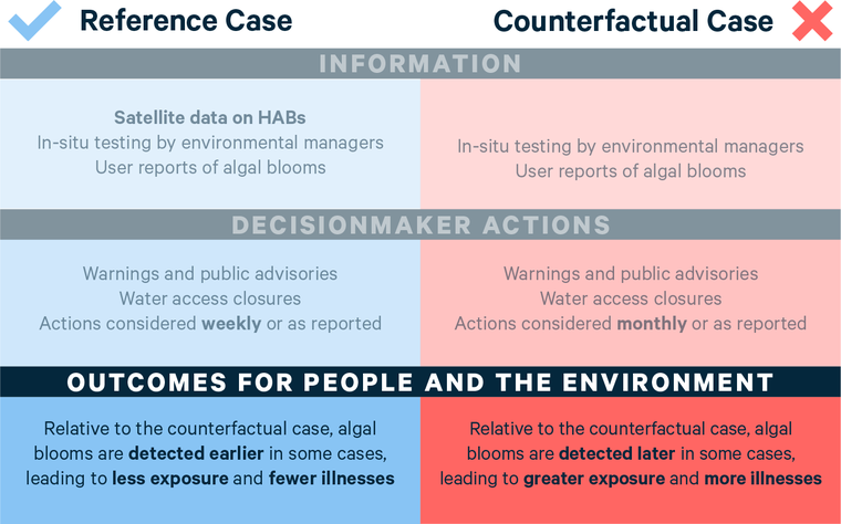 Value of Science 202: Quantitative Methods for Impact Assessments
