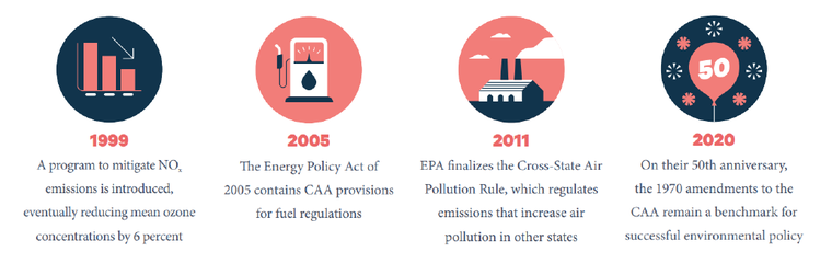 Looking Back at 50 Years of the Clean Air Act of 1970
