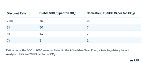 Social Cost of Carbon 101