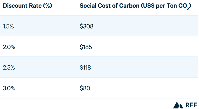 Social Cost of Carbon 101