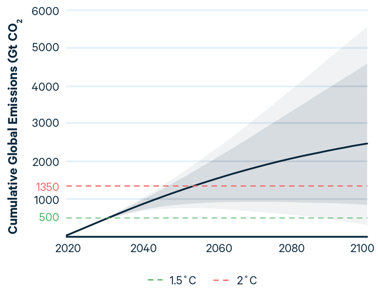 Will Nations Meet the Paris Agreement’s Emissions and Temperature Goals?