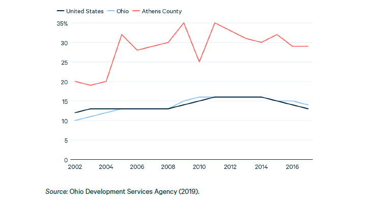 Examining Federal Economic Development Support for Coal Communities ...