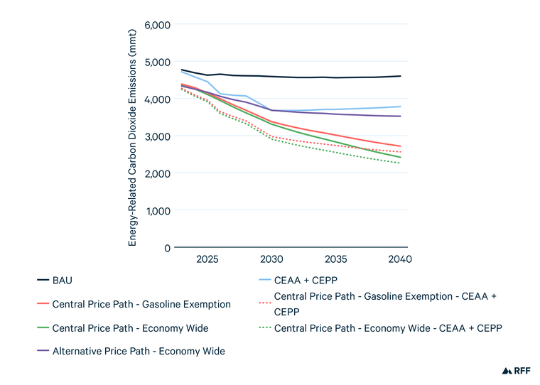 Emissions Projections under Alternative Climate Policy Proposals