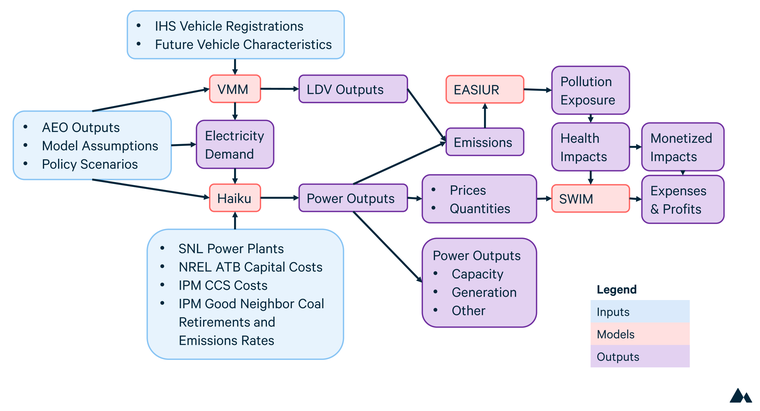 Carbon Scoring: Initial Baseline