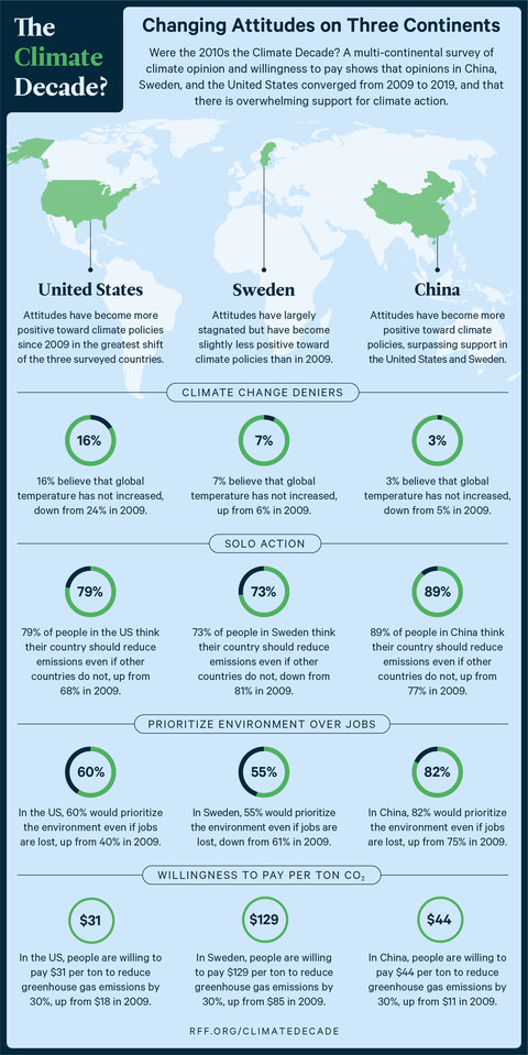 The Climate Decade: Changing Attitudes on Three Continents