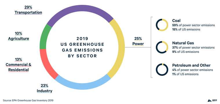 Federal Climate Policy 103: The Power Sector