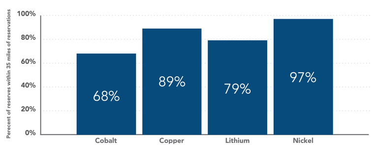 Policy Challenges for Accessing Critical Minerals to Electrify Vehicle ...