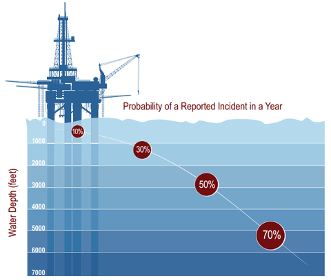Deepwater Drilling: Recommendations for a Safer Future