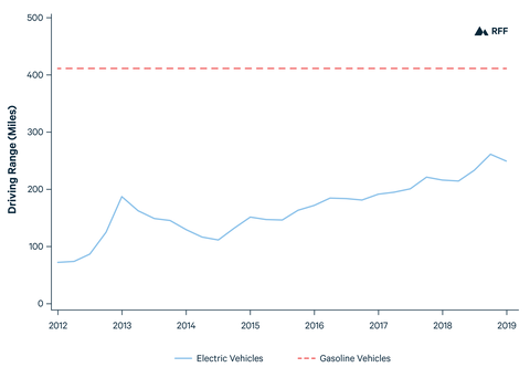 Are We Approaching Range Serenity for Electric Vehicles?