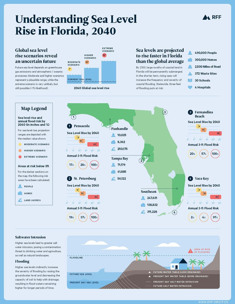 Florida Climate Outlook