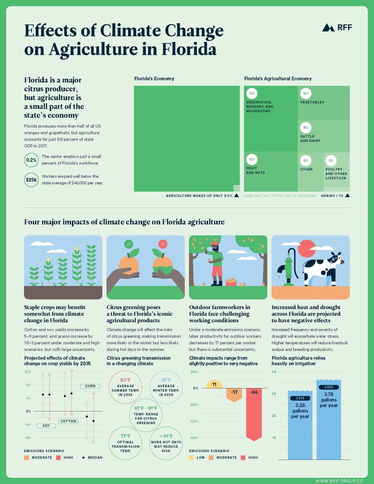 Florida Climate Outlook