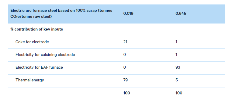 Greenhouse Gas Emissions Intensities of the Steel and Aluminum ...