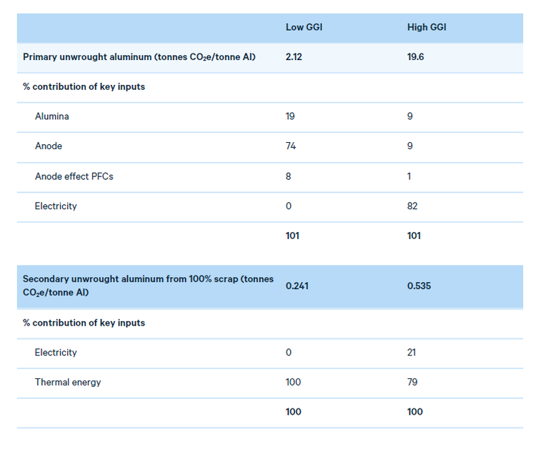 Greenhouse Gas Emissions Intensities of the Steel and Aluminum ...