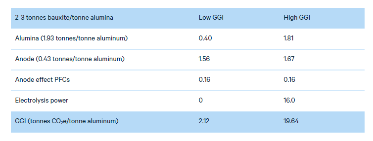 Greenhouse Gas Emissions Intensities of the Steel and Aluminum ...