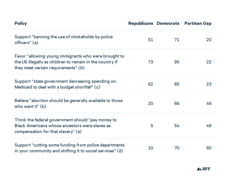 Climate Insights 2020: Partisan Divide