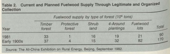 Fuelwood for China