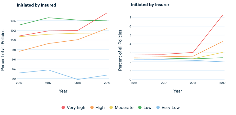 Insurance Availability and Affordability under Increasing Wildfire Risk ...