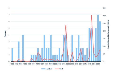 Flooding in the United States 101: Causes, Trends, and Impacts