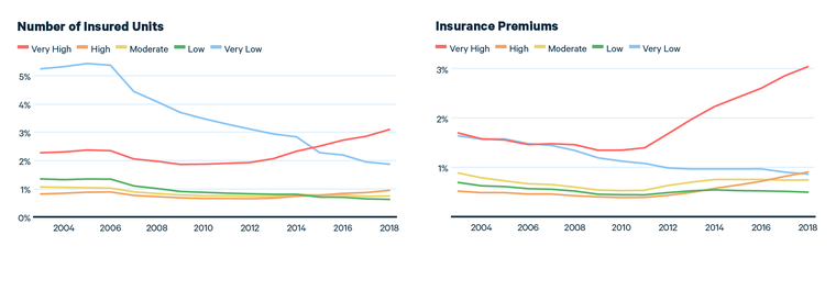 Insurance Availability and Affordability under Increasing Wildfire Risk ...