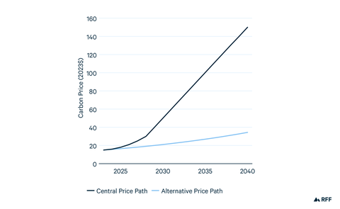 Emissions Projections under Alternative Climate Policy Proposals