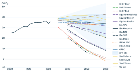 Global Energy Outlook 2022: Turning Points and Tension in the Energy Transition