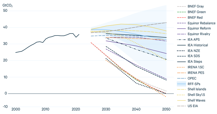 Global Energy Outlook 2022: Turning Points and Tension in the Energy ...