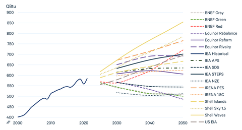 Global Energy Outlook 2022: Turning Points and Tension in the Energy Transition