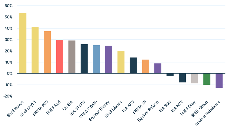 Global Energy Outlook 2022: Turning Points and Tension in the Energy Transition