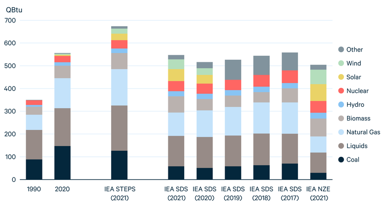 Global Energy Outlook 2022: Turning Points and Tension in the Energy ...