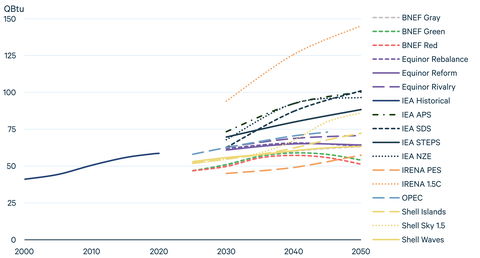 Global Energy Outlook 2022: Turning Points and Tension in the Energy Transition