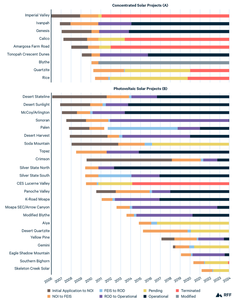 How Long Does It Take? National Environmental Policy Act Timelines and ...