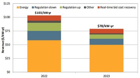 Charging Up: The State of Utility-Scale Electricity Storage in the ...