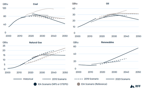 Global Energy Outlook 2024: Peaks or Plateaus?