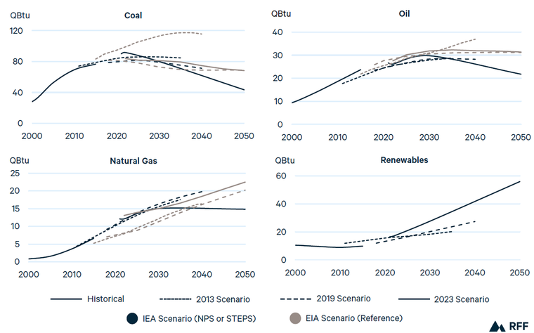 Global Energy Outlook 2024: Peaks or Plateaus?