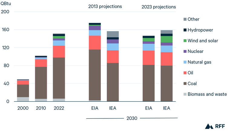 Global Energy Outlook 2024: Peaks or Plateaus?