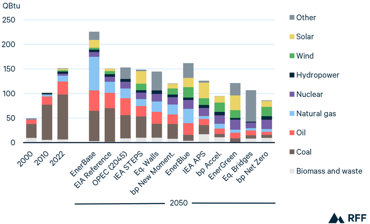 Global Energy Outlook 2024: Peaks or Plateaus?