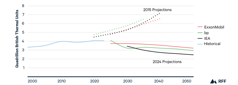 Global Energy Outlook 2025: Headwinds and Tailwinds in the Energy ...