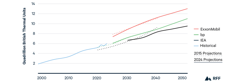 Global Energy Outlook 2025: Headwinds and Tailwinds in the Energy ...