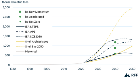 Global Energy Outlook 2024: Peaks or Plateaus?