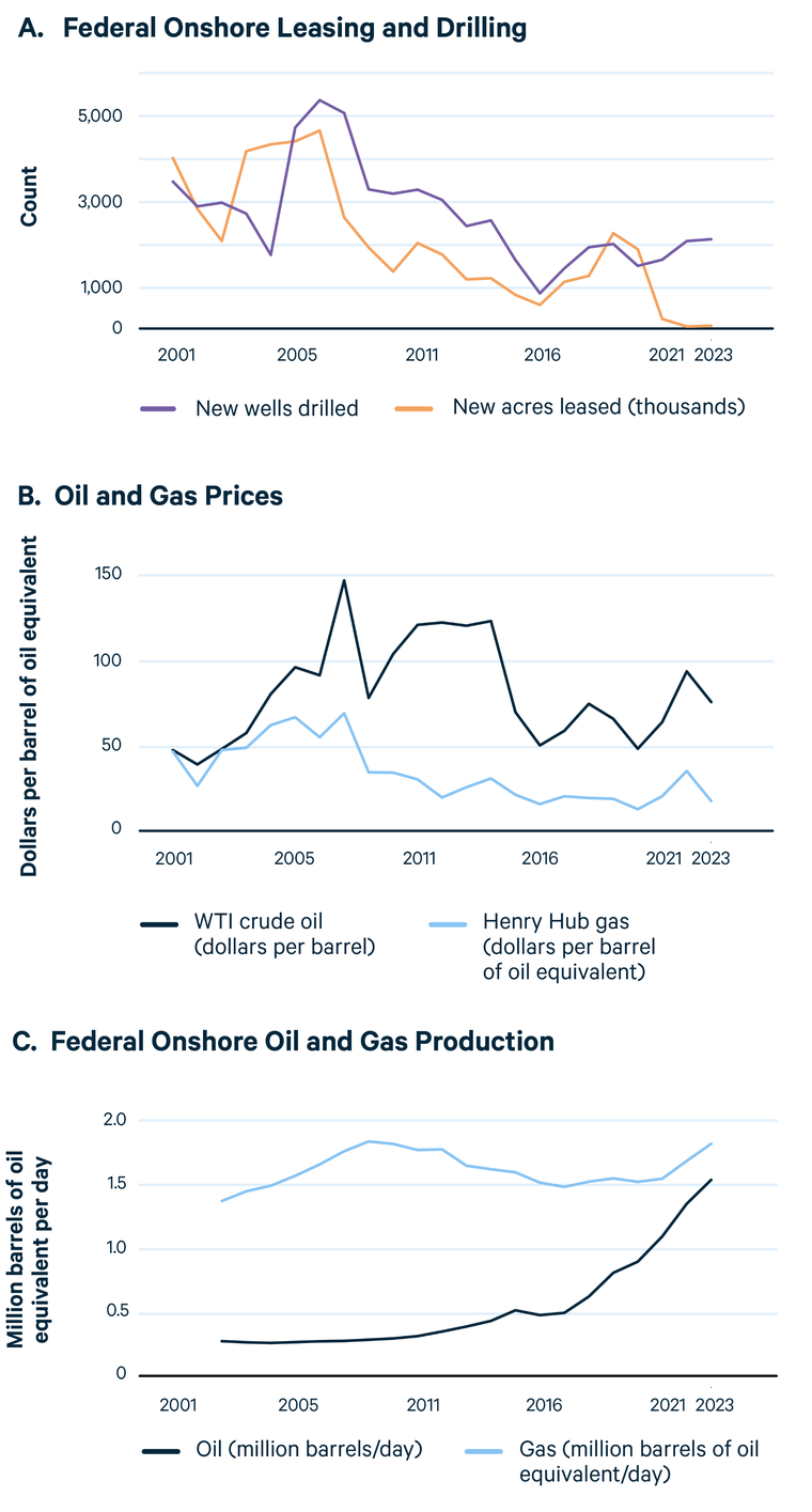 How Much Would Expanding Federal Oil and Gas Leasing Increase Global ...