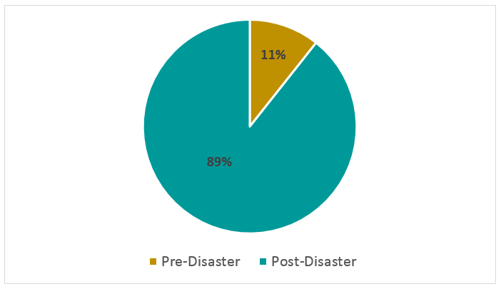 Reducing Risk after the Flood