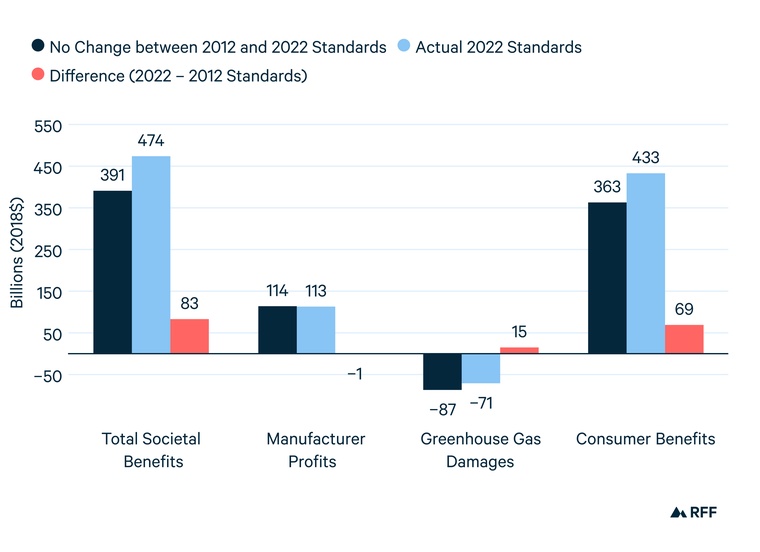 Insights Gained from the Past Decade of Federal Standards for Passenger ...