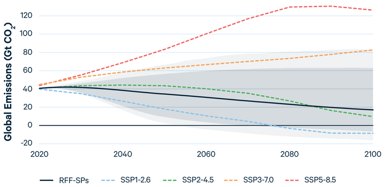 Will Nations Meet the Paris Agreement’s Emissions and Temperature Goals?