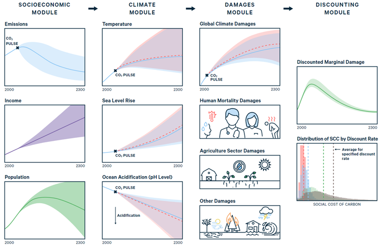 Challenges and Opportunities for Incorporating Climate Change’s Impacts ...