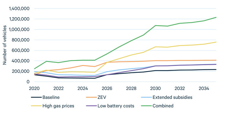 What Are the Climate, Air Pollution, and Health Benefits of Electric ...