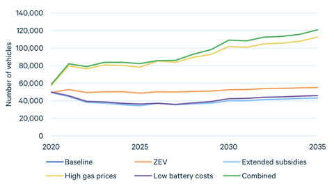 What Are the Climate, Air Pollution, and Health Benefits of Electric ...