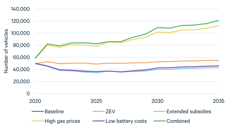 What Are the Climate, Air Pollution, and Health Benefits of Electric ...
