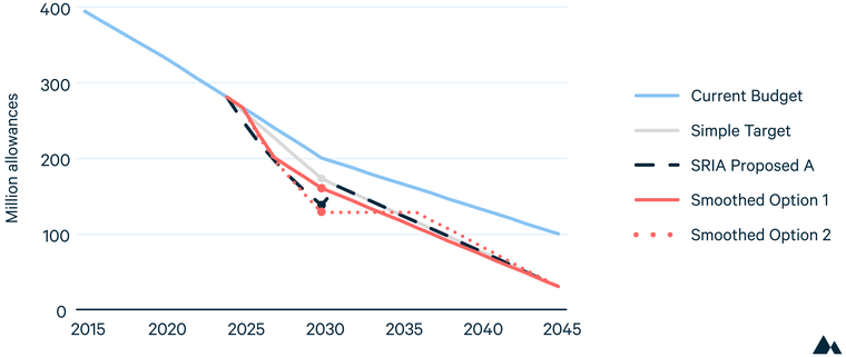 Same Emissions Budget, Different Program Revenues: Revenue Implications ...