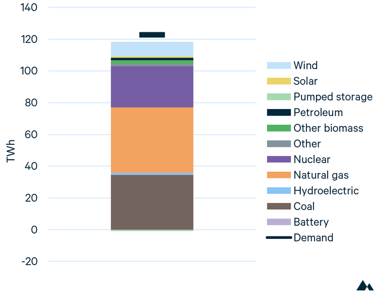 From Goal to Law: Institutionalizing Michigan’s Electricity Decarbonization